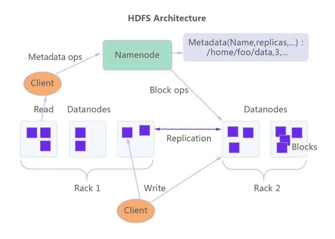 Hadoop大数据存算分离需要什么样的存储？_对象存储s3a性能-CSDN博客