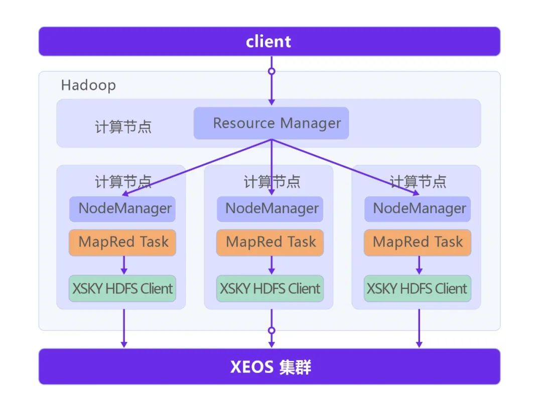 Hadoop大数据存算分离需要什么样的存储？it资讯科技的博客 Csdn博客 
