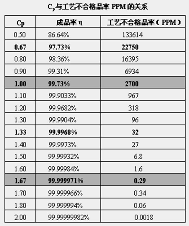 工序能力指数Cp判定标准（附免费CPK计算工具）_cpk值的最佳范围是多少-CSDN博客