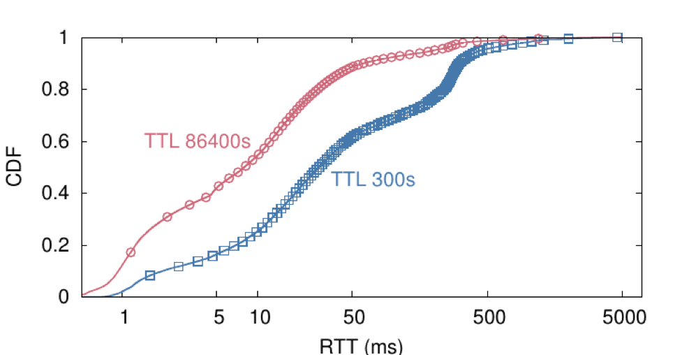 如何选择DNS的TTL值，设置多少才合适 ？_tll值最大值-CSDN博客