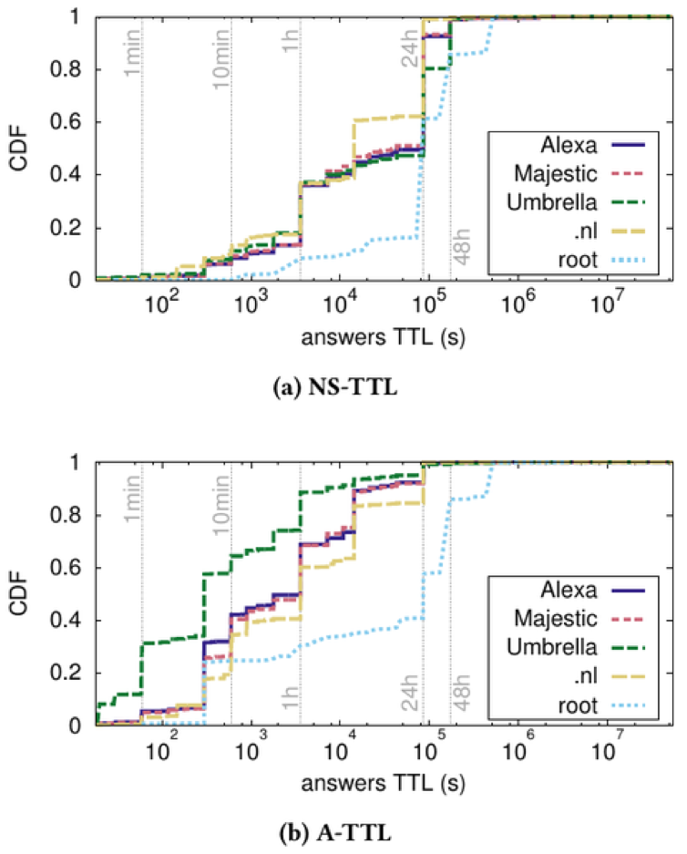 如何选择DNS的TTL值，设置多少才合适 ？_tll值最大值-CSDN博客