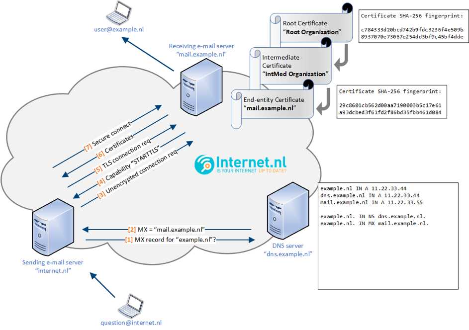 如何提高SMTP邮件的安全性？从而不被黑客窃听_smtp协议安全性研究 csdn-CSDN博客