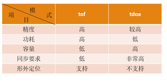 UWB定位系统中的tdoa和tof算法比较分析_tdoa+tof-CSDN博客