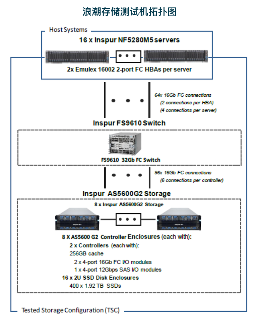 登顶SPC-1，我们来仔细把玩一下这个全球存储“利器”_如何搭建spc-1测试-CSDN博客