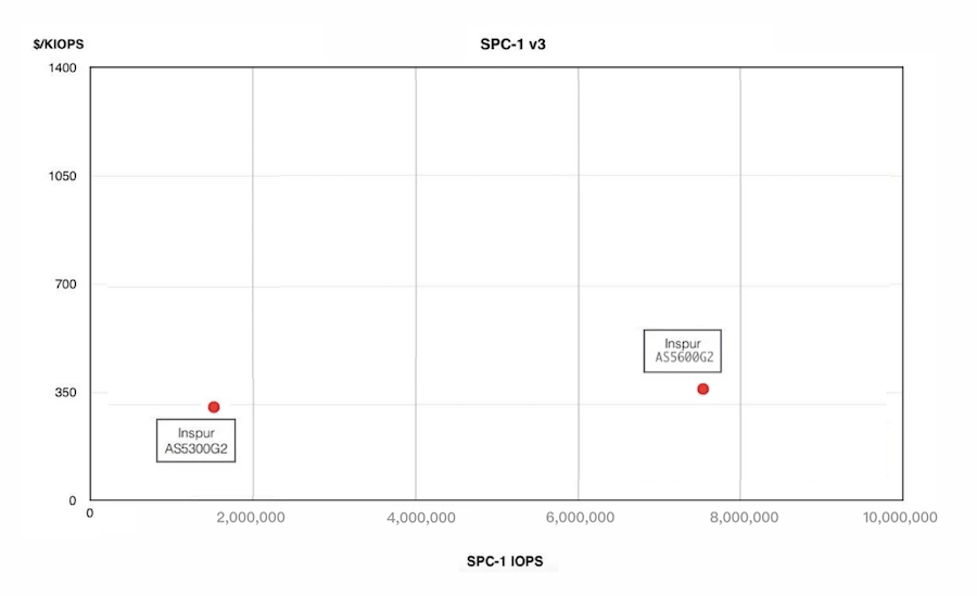 登顶SPC-1，我们来仔细把玩一下这个全球存储“利器”_如何搭建spc-1测试-CSDN博客