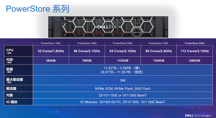 Dell EMC PowerStore全闪存：引领新潮，为“新基建”而来_powerstore 3200t 白皮书-CSDN博客