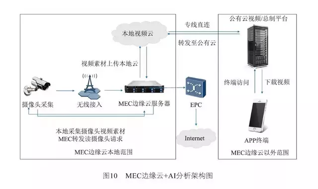 5G MEC边缘云组网方案与业务案例分析_mec组网-CSDN博客