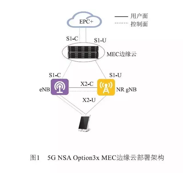 5G MEC边缘云组网方案与业务案例分析_mec组网-CSDN博客
