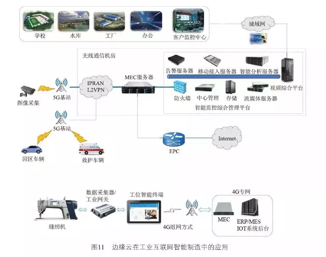 5G MEC边缘云组网方案与业务案例分析_mec组网-CSDN博客