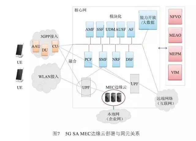 5G MEC边缘云组网方案与业务案例分析_mec组网-CSDN博客