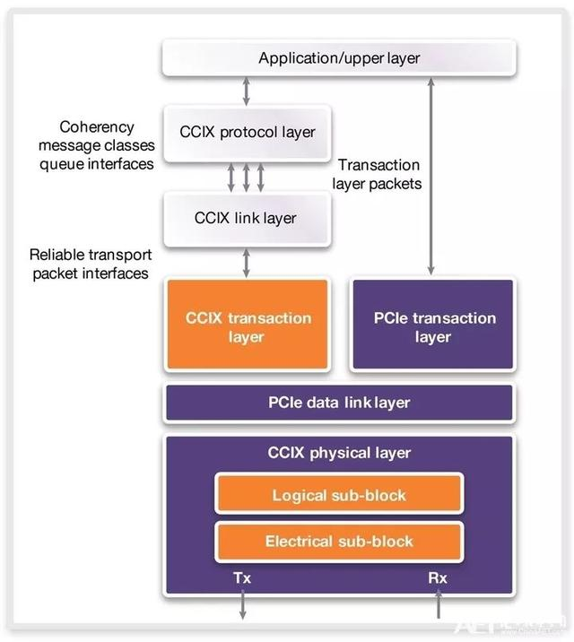 「博文连载」PCIe扫盲——PCIe演进方向？CCIX简介_ccix & pcie-CSDN博客