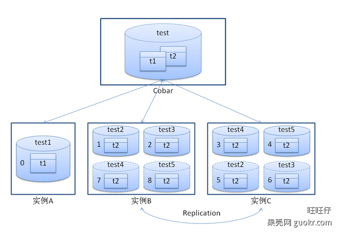 分布式数据库中间件对比总结mycat Cobar Sharding Jdbccobar、mycat、shardingjdbc区别 Csdn博客 