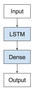 生成式LSTM网络,Encoder-Decoder LSTM网络,CNN LSTM（LRCN）网络建模介绍——长短期记忆(LSTM)系列 ...