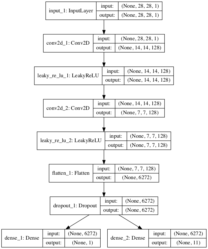 如何实现一个半监督GAN (SGAN)从零开始 （Keras 版本）_sgan数字识别-CSDN博客