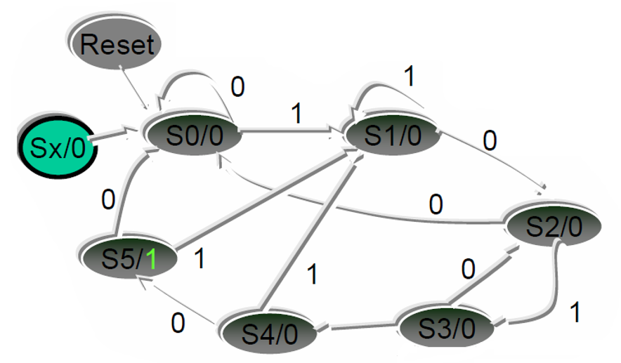 Fpga二进制序列检测 Csdn博客
