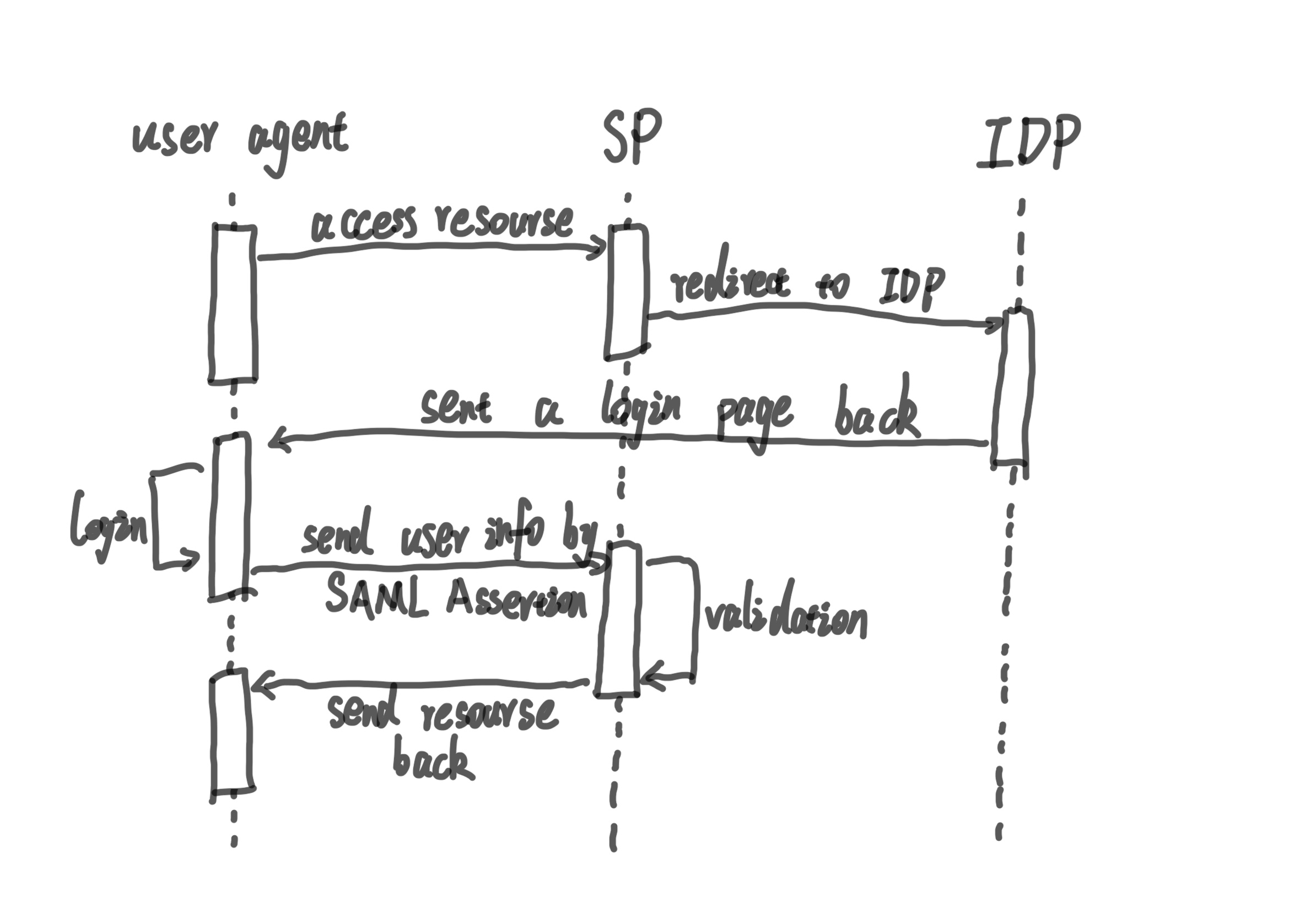SSO里面的SAML和OIDC到底讲了啥_teobler的博客-CSDN博客
