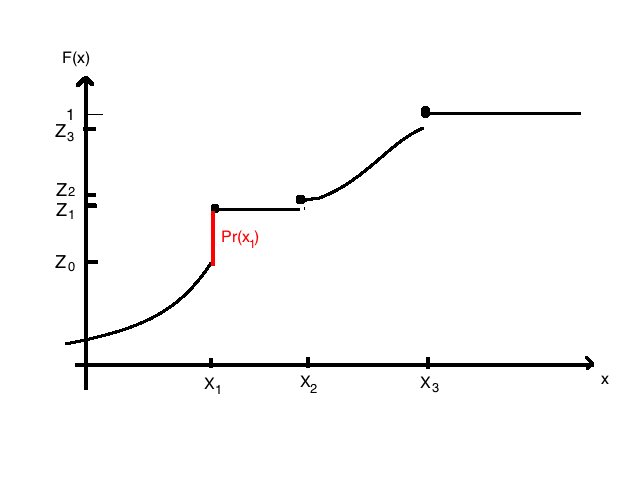 【概率论】3-3:累积分布函数(Cumulative Distribution Function)-CSDN博客