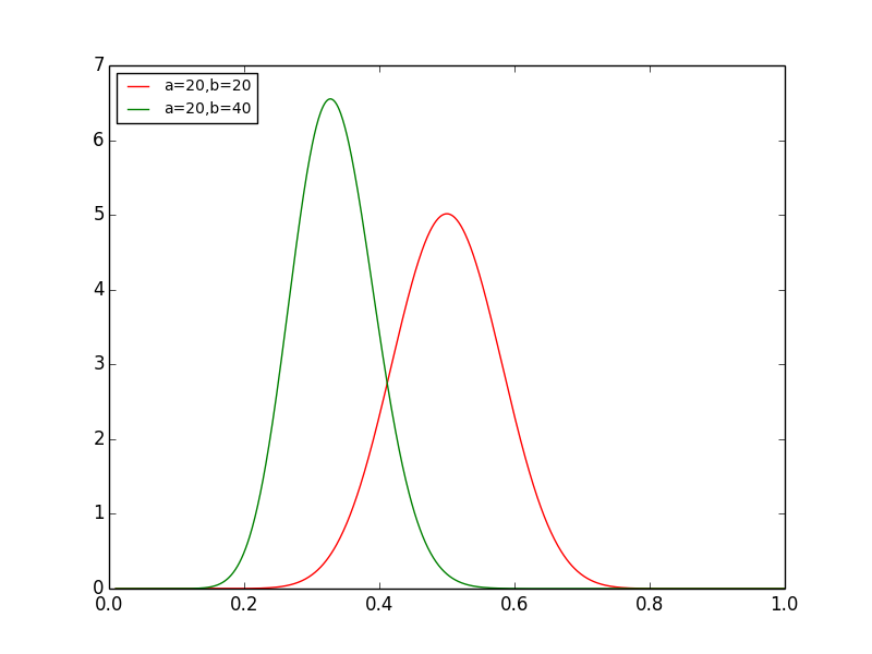 【概率论】5-8:Beta分布(The Beta Distributions)_beta分布的众数-CSDN博客