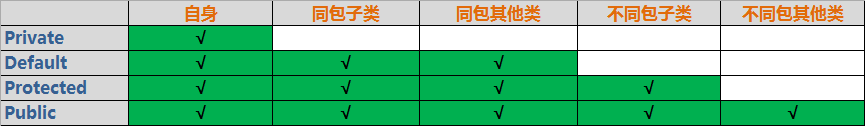 Java中四种访问权限java 权限范围 Csdn博客 