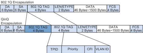 802.1Q封装的VLAN帧格式_以太网帧如何判断是否插入了vlan标签-CSDN博客