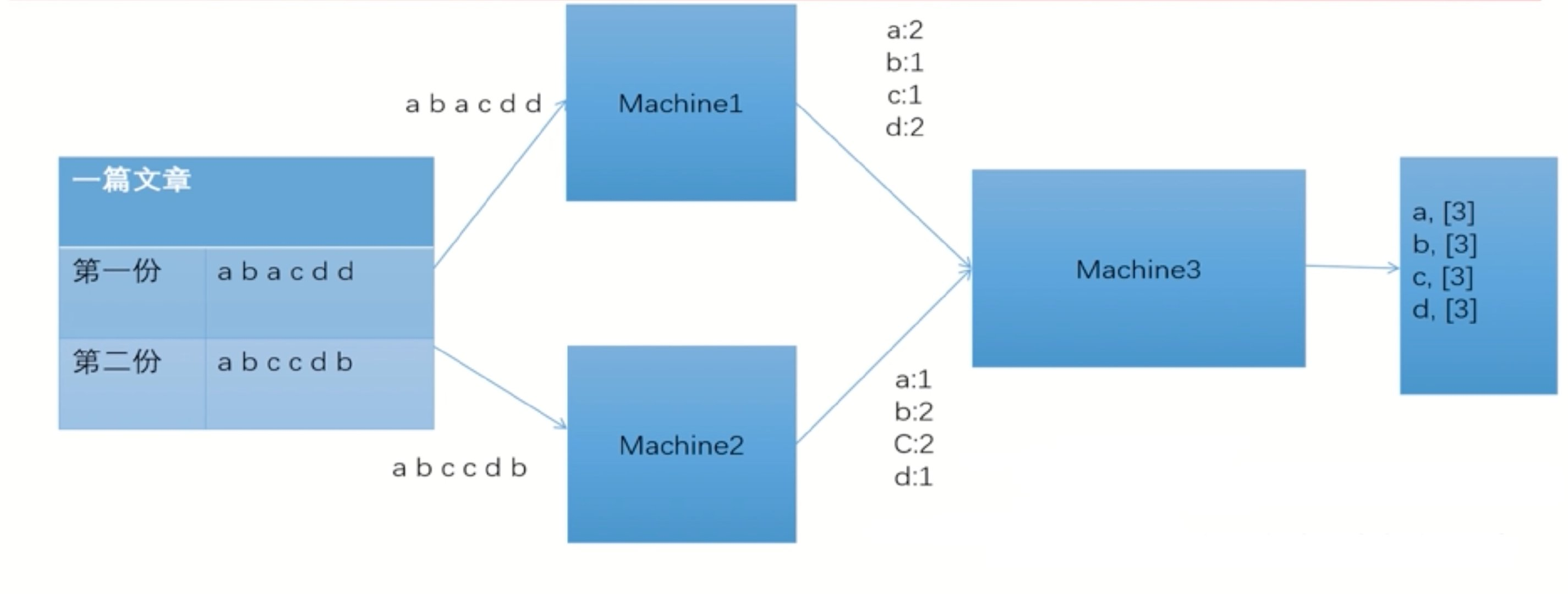 海量数据处理（1）：MapReduce_mapreduce海量数据处理技术-CSDN博客