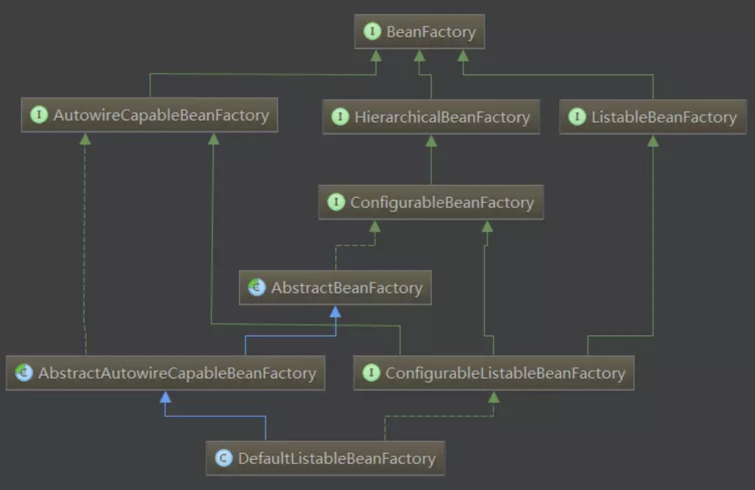 Spring（二）核心容器 简介 、beanfactory、applicationcontext Spring框架提供的两种核心容器