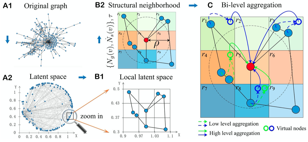 Geom-GCN: Geometric Graph Convolutional Networks-CSDN博客