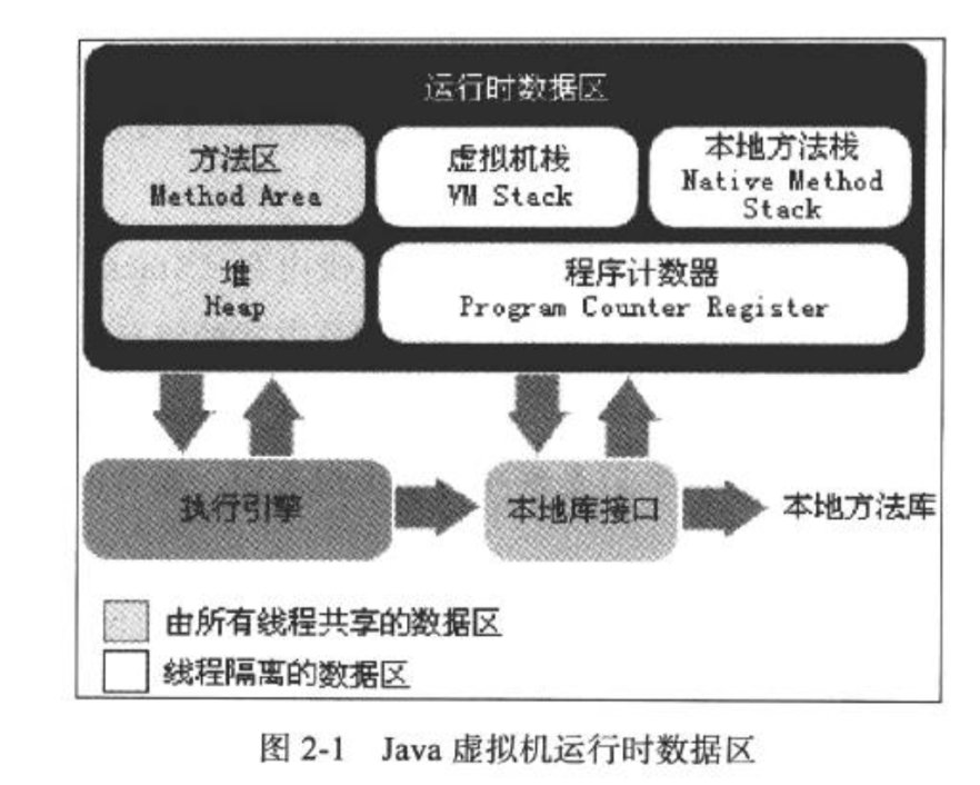 《深入理解java虚拟机：jvm高级特性与最佳实践（最新第二版）》第二章（一：虚拟机内存分布简介）java虚拟机 Csdn Csdn博客 