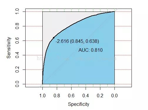 理解逻辑回归中的ROC曲线和KS值_logistic回归roc-CSDN博客