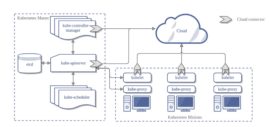 1.K8S核心组件和架构图_基于k8s的微服务架构图_不平凡的凡人的博客-CSDN博客