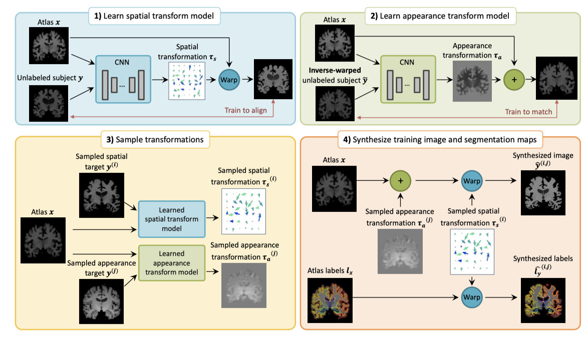 对于one Shot医学图像分割使用学习变换的数据增强one Shot Weakly Supervised Segmentation In 3d Medi Csdn博客 6063