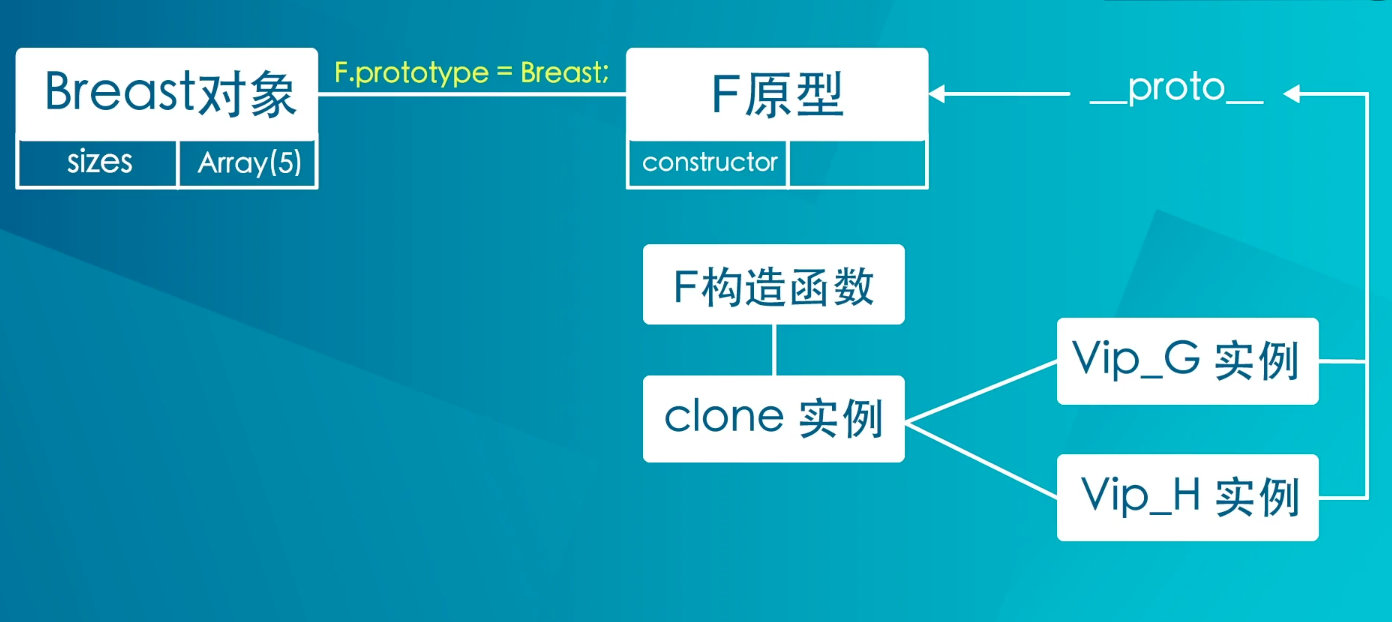 六种js中常见的继承方式（图解） Js 寄生组合式继承 图解 Csdn博客