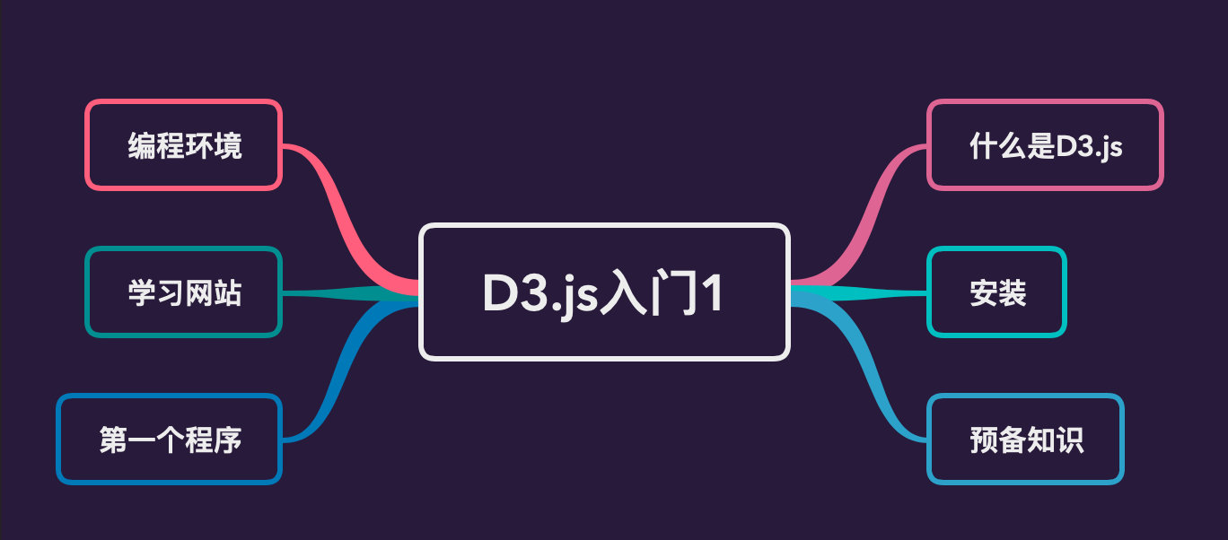 可视化库D3.js（1）-入门篇-CSDN博客