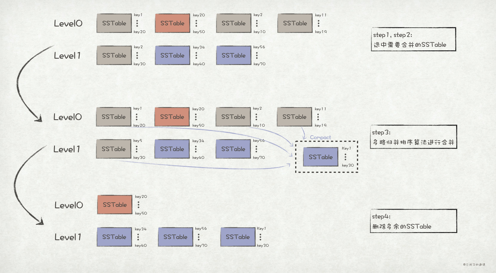 从Hash索引到LSM树（二）_哈希能区间查询码-CSDN博客