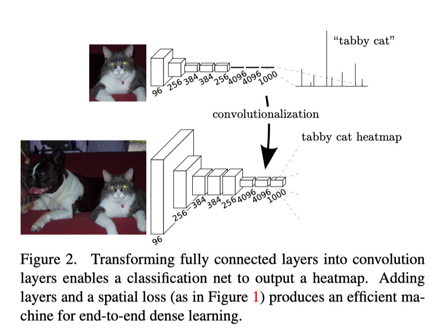 【论文翻译】Fully Convolutional Networks for Semantic Segmentation_input patches-CSDN博客