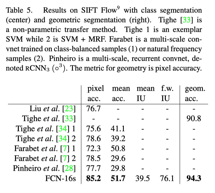 【论文翻译】Fully Convolutional Networks for Semantic Segmentation_input patches-CSDN博客