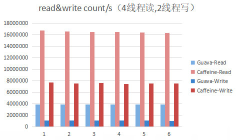 Caffeine与Guava对比_caffeine guava 对比-CSDN博客