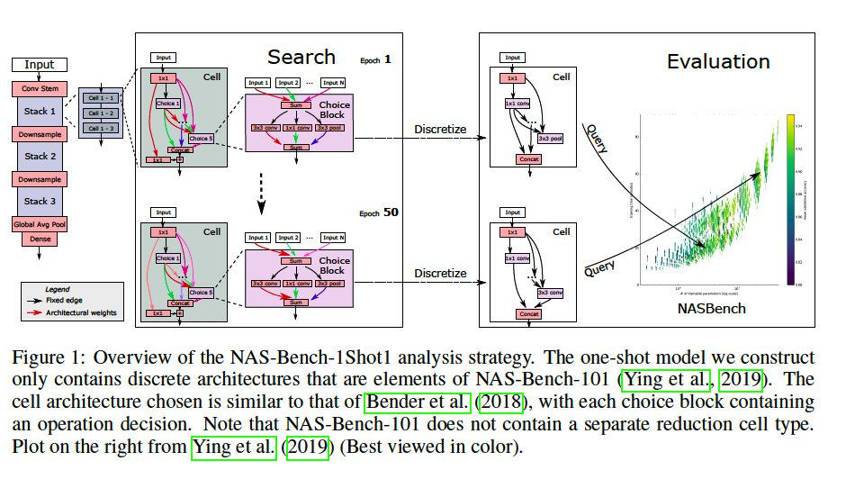 论文笔记：NAS-BENCH-1SHOT1: BENCHMARKING AND DISSECTING ONE-SHOT NEURAL ARCHITECTURE SEARCH_nas-bench ...