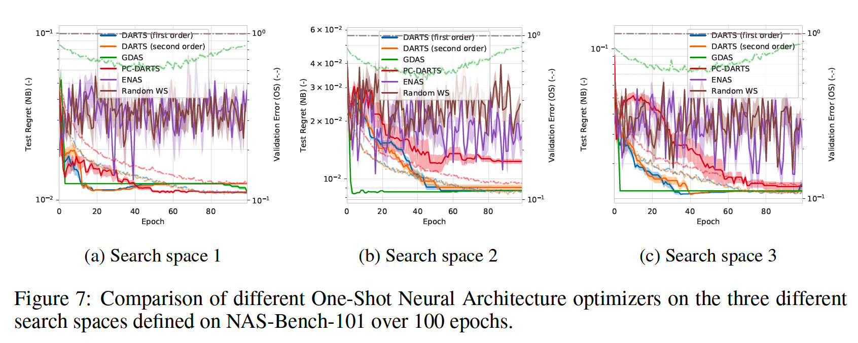 论文笔记：NAS-BENCH-1SHOT1: BENCHMARKING AND DISSECTING ONE-SHOT NEURAL ARCHITECTURE SEARCH_nas-bench ...