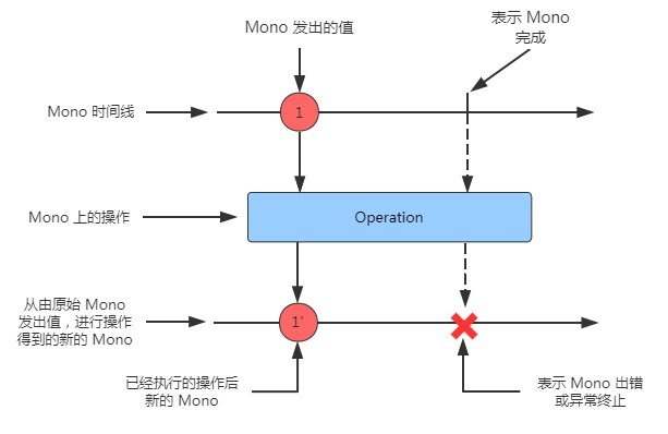 使用reactor响应式编程 Reactor编程基础 Csdn博客