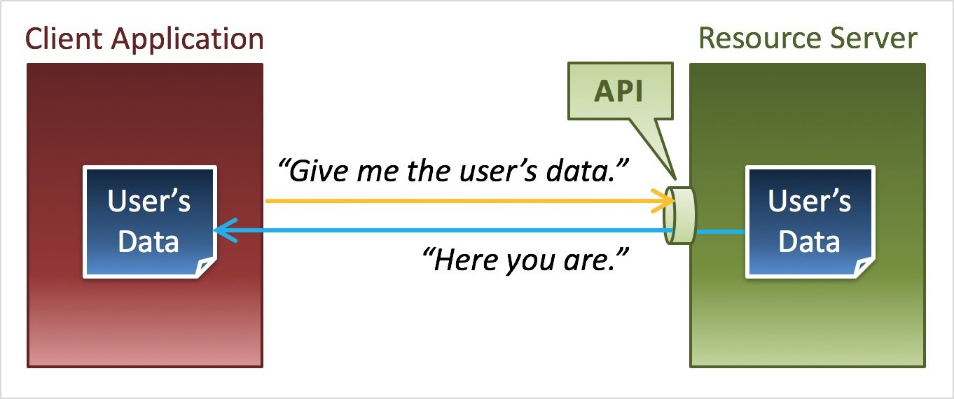 OAuth2 图解_oauth2流程图-CSDN博客