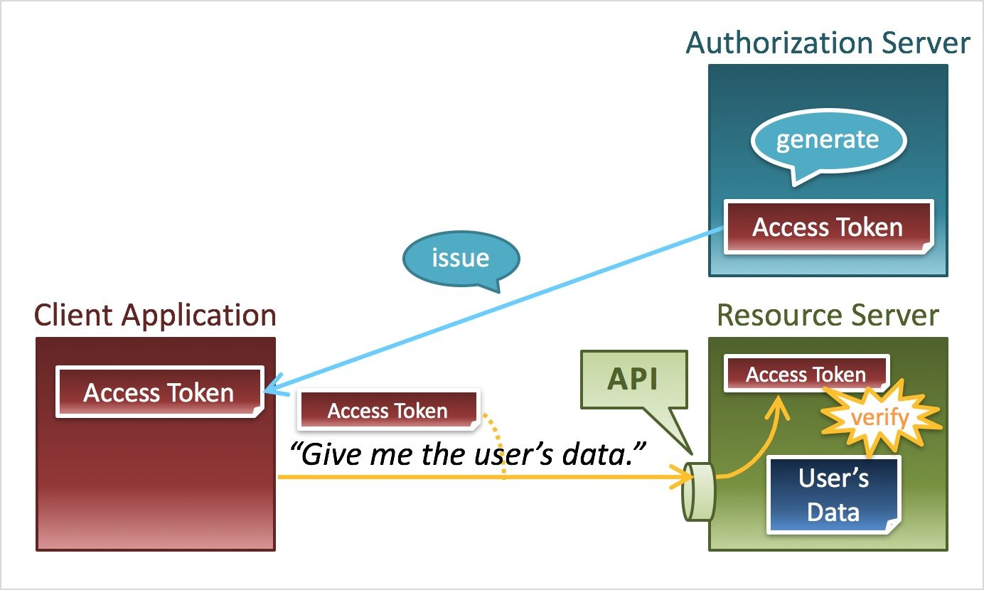 OAuth2 图解_oauth2流程图-CSDN博客