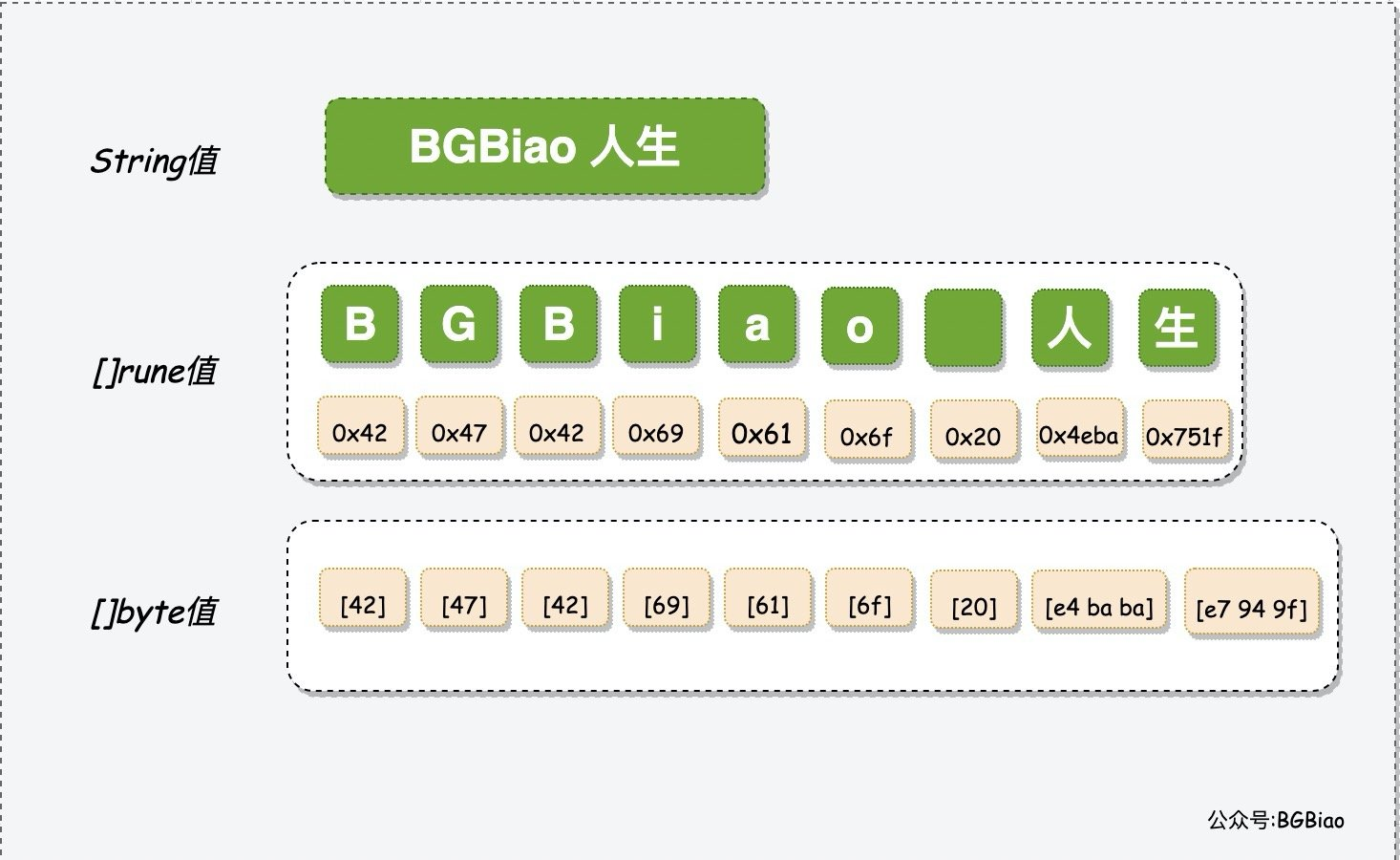 Golang下的unicode与字符编码bgbiao的博客 Csdn博客golang Unicode