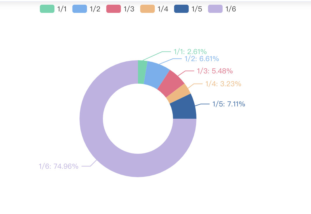 vue使用环图 百分比显示_ve-ring-CSDN博客