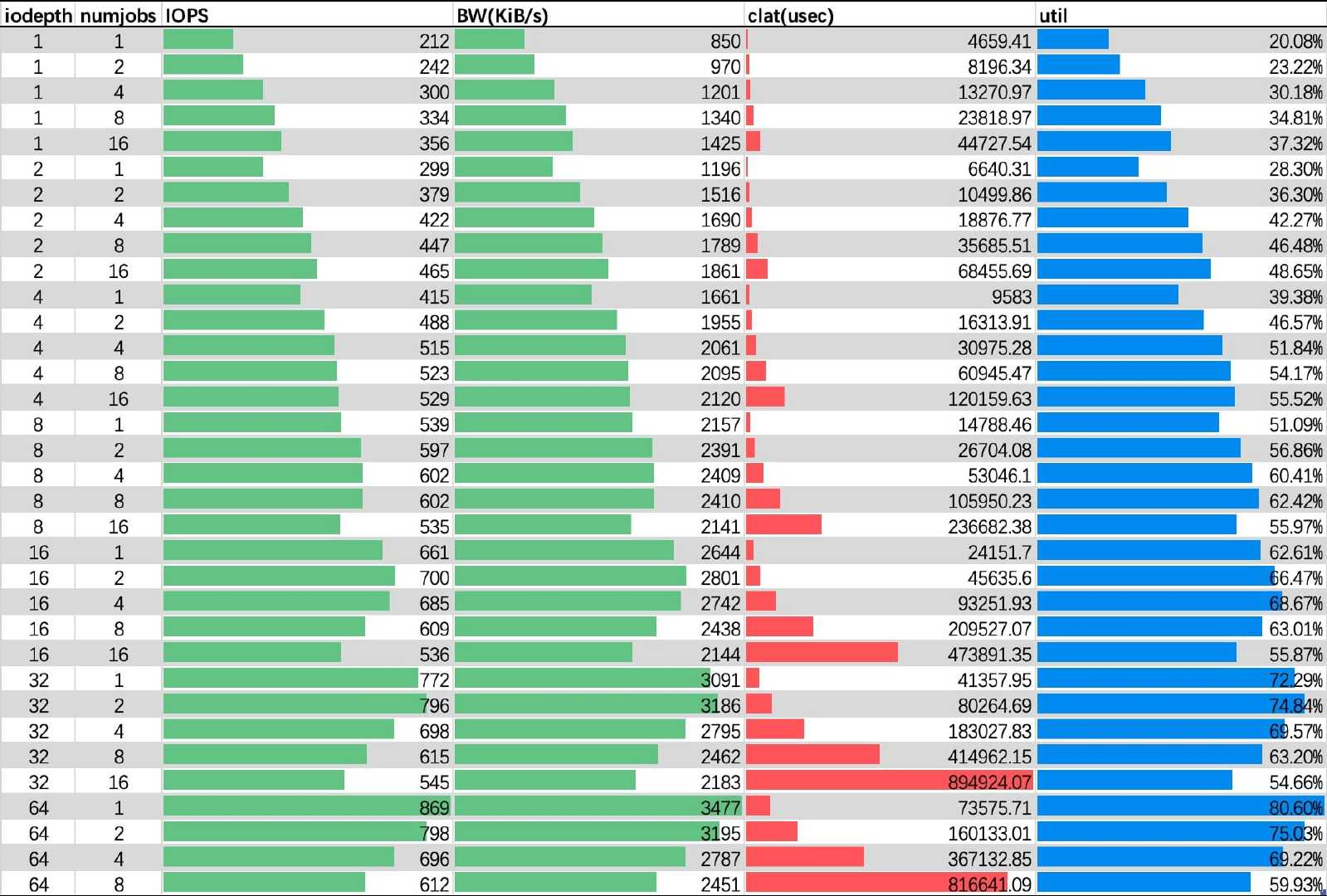 探索fio参数如何选择以及全方位对比HDD和SSD性能_iodepth如何理解-CSDN博客