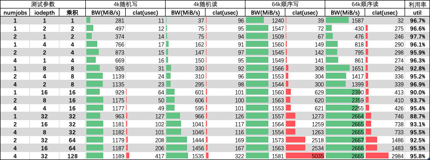 探索fio参数如何选择以及全方位对比HDD和SSD性能_iodepth如何理解-CSDN博客