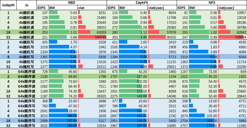 Ceph性能测试（RBD、CephFS、NFS、Cache Tier）-CSDN博客