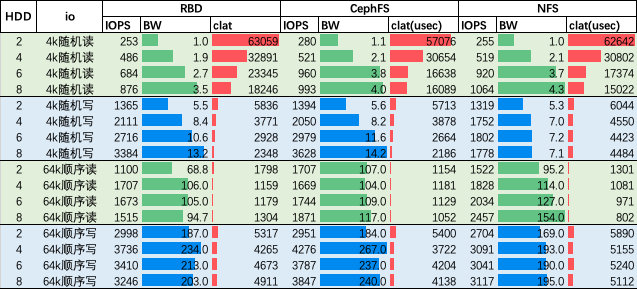 Ceph性能测试（RBD、CephFS、NFS、Cache Tier）-CSDN博客