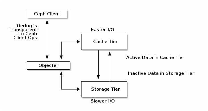 Ceph性能测试（RBD、CephFS、NFS、Cache Tier）-CSDN博客