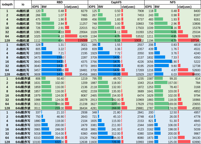 Ceph性能测试（RBD、CephFS、NFS、Cache Tier）-CSDN博客
